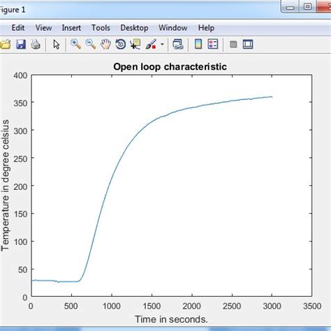 Open Loop Characteristic Download Scientific Diagram