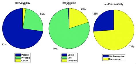 Assessment Of Causality Severity And Preventability Of Adverse Drug Download Scientific