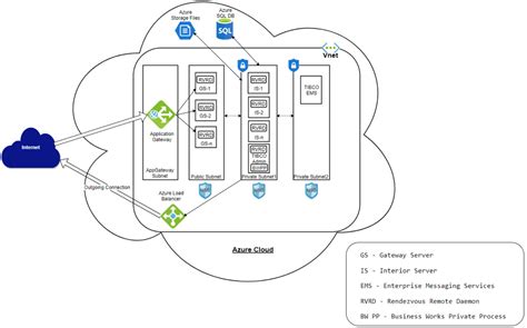 deploying tibco businessconnect in the cloud azure businessconnect