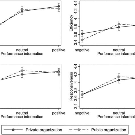 Predicted Performance Evaluation Of Public And Private Organizations Download Scientific