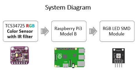 Color Detection Using Raspberry Pi And Python Animation Tools