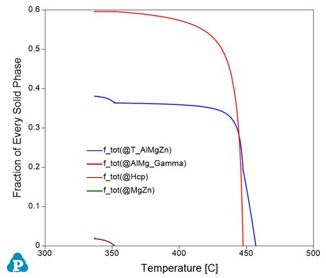 Solidification Simulation By Scheil Model And Lever Rule Computherm