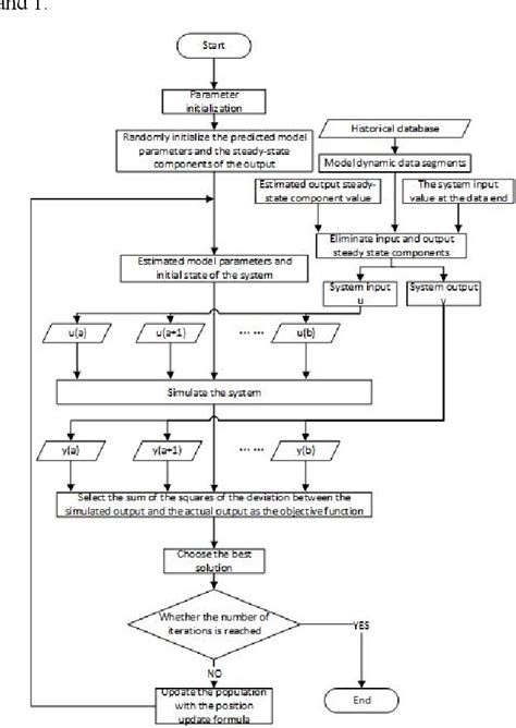 Figure 1 From Dynamic Data Modeling Of Industrial System Based On