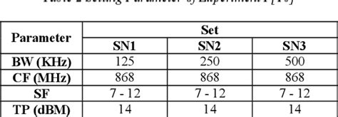 Table 2 From Lora Characteristics Analysis For Iot Application Using Ns3 Simulator Semantic