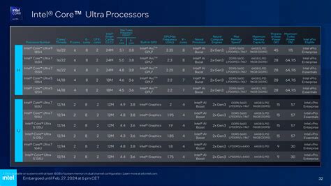 Intel Mikt Op 100 Miljoen Ai Pcs In 2025 Techfi
