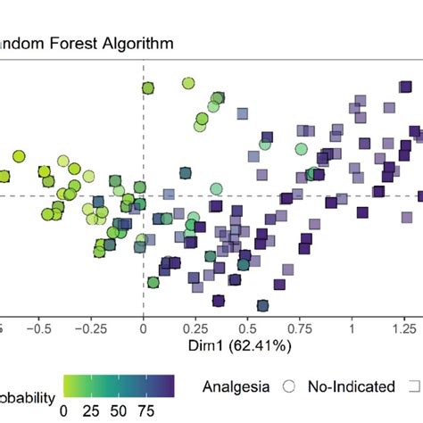 Two Dimensional Perceptual Map Of The Multiple Correspondence Analysis Download Scientific