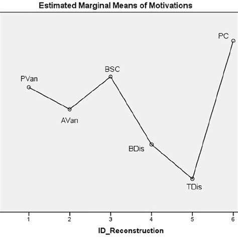 Within Group Differences In Motivations—the Malaysian Sample Note Download Scientific Diagram