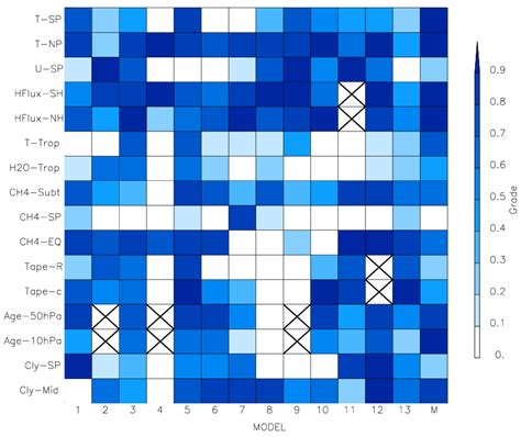 Matrix Displaying The Grades See Color Bar For Application Of Each Download Scientific