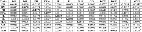 Direct Diagonal Values And Indirect Effects Of Different