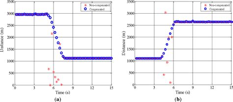 Figure 6 From Moving Object Localization Using Sound Based Positioning
