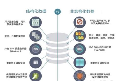 非结构化数据治理 知乎