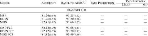 Hierarchical Softmax Classifier Hsc Performance On The Imagenet 100 Download Scientific