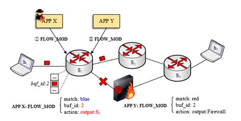 Sun Security Lab