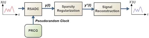 Figure 1 From Design Of High Performance Pseudorandom Clock Generator