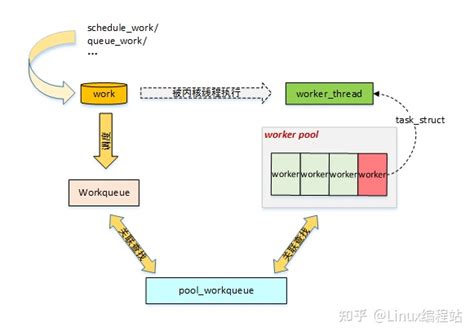 带你走进linux内核中断子系统—workqueue 异步struct work执行的结果 csdn博客