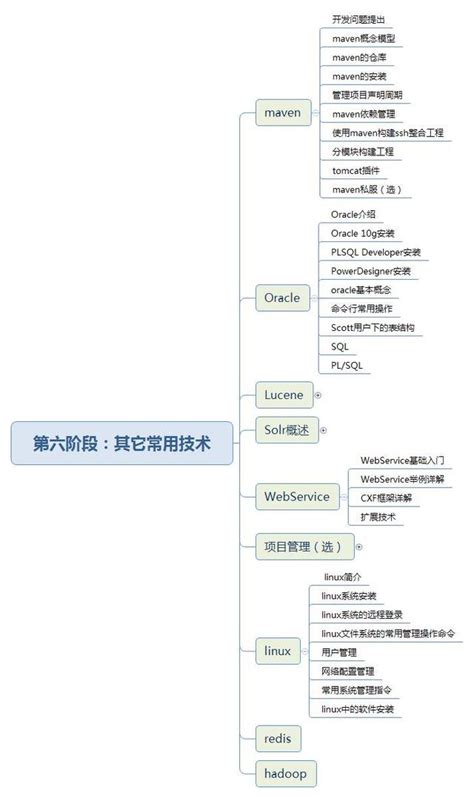 javaee学习路线图 csdn博客