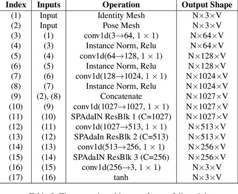 Table 5 From Neural Pose Transfer By Spatially Adaptive Instance