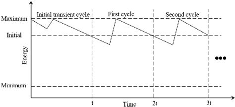 Figure 7 From A Survey On Mobile Charging Techniques In Wireless Rechargeable Sensor Networks