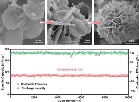 Nanoflake Assembled Hierarchical Na3v2po43c Microspheres For Ultrafast And Highly Durable