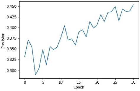 Table 1 From A Novel Approach To Low Light Object Detection Using Exclusively Dark Images
