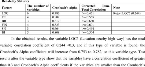Results Of Testing The Reliability Of The Scale Download Scientific
