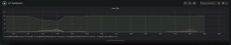 Monitoring IoT With Graphite And Grafana With Raspberry Pi 4 MetricFire