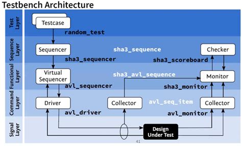 Let Me Show You A Basic Testbench Architecture We Have Taken Sha3 Core