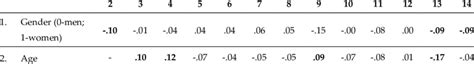 Pearsons Coefficients Of Correlations Between The Analyzed Variables