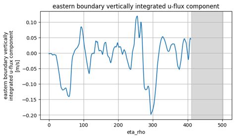 creating the boundary forcing — roms tools documentation