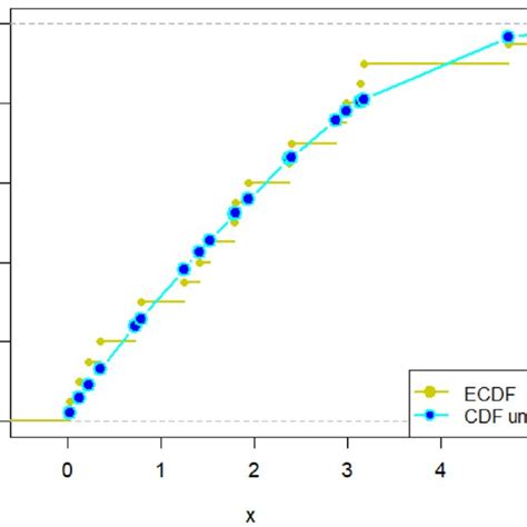 Mses For Estimates Using Real Dataset 1 Download Scientific Diagram