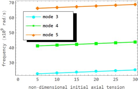 variation of frequencies versus non dimensional initial axial tension