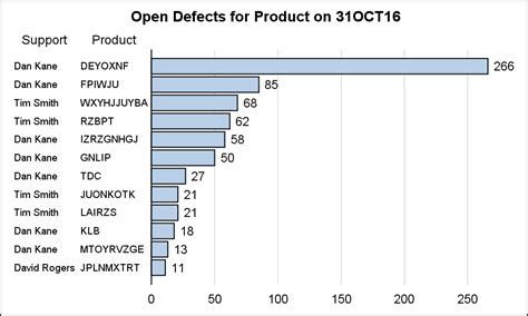 Bar Chart With Descending Response Graphically Speaking