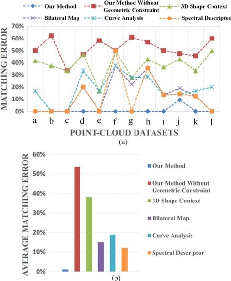 a matching errors and b average matching errors obtained using