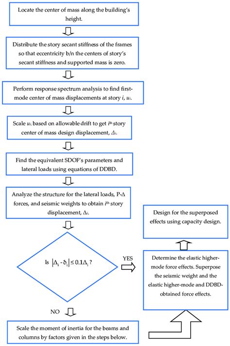 Flowchart For The Proposed Seismic Design Procedure Accounting For Download Scientific Diagram