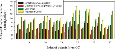 Figure 4 From Optimal Relay Node Placement For Multi Pair Cooperative