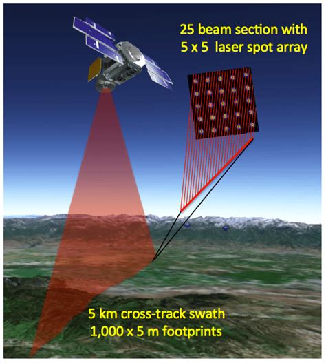 Airborne Lidar Surface Topography Simulator Instrument For High