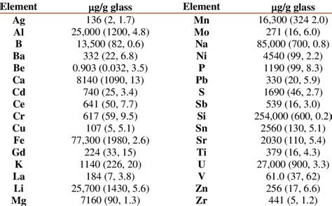 Elemental Composition Of Dwpf Pour Stream Glass S02244 Std Dev