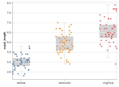 如何在 Python 中使用 Altair 制作带有抖动数据点的箱线图 码农参考