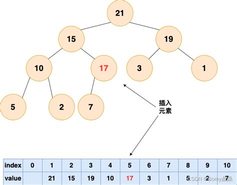 数据结构 堆数据结构 堆 Csdn博客