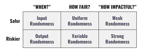 Rpgs With Different Types Of Randomness Rrpg