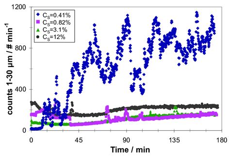 Cld Seeded Batch Experiments Showing Dynamic Development Chord Length