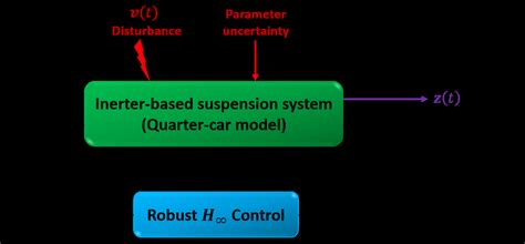 Equivalent Structure Of The Robust H ∞ Controller With Parameter