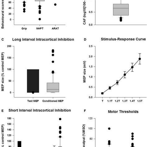 Behavioural Scores A The Behavioural Scores Of The Affected Upper