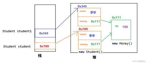 java 深拷贝 与 浅拷贝 csdn博客