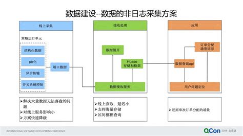 滴滴 张晓杰 滴滴基于大数据的用户问题定位建设与实践会议文档活动家 滴滴 张晓杰 滴滴基于大数据的用户问题定位建设与实践会议文档活动家