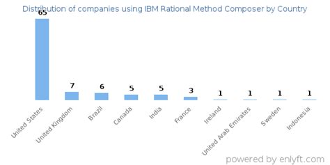Companies Using Ibm Rational Method Composer And Its Marketshare