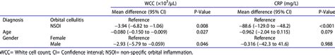 Age And Gender Adjusted Linear Regression Models For Wcc And Crp In
