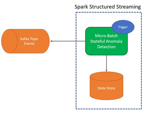 Anomaly Detection Using Sigma Rules Part 1 Leveraging Spark Sql