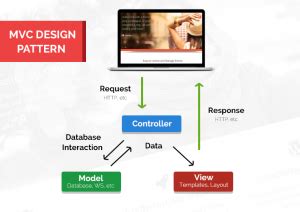 CodeIgniter Tutorials FormGet