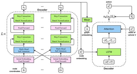 an overview of the attention encoder group based lstm decoder model